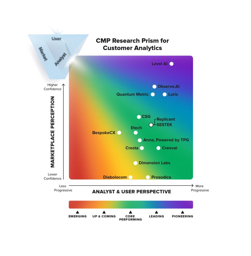 Observe.AI Recognized as a "Leading" Provider in the CMP Research Prism Report for Customer ...